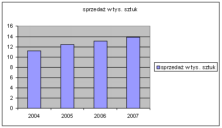 Wykres słupkowy – Encyklopedia Zarządzania