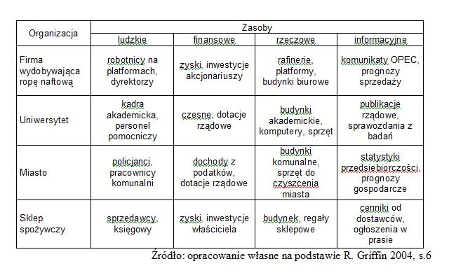 Zasób – Encyklopedia Zarządzania